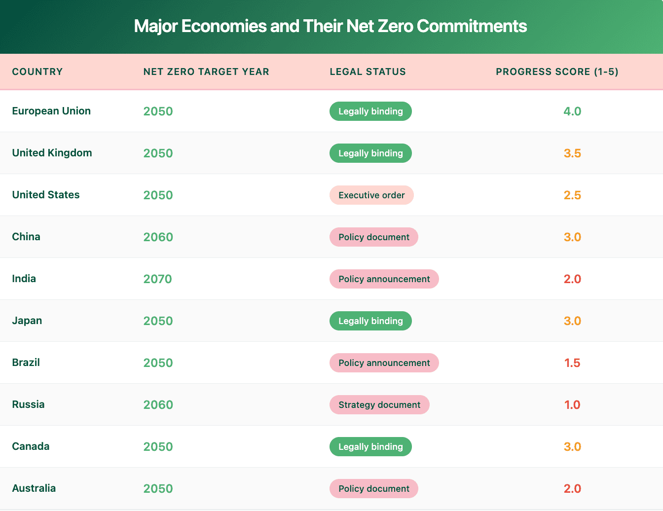 Net Zero & Green Growth: Strategies, Stats & Climate Leaders (2024-2025 ...